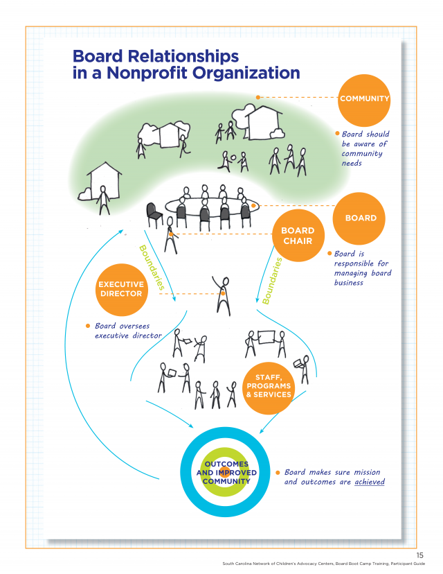 Nonprofit Board Training - SCNCAC